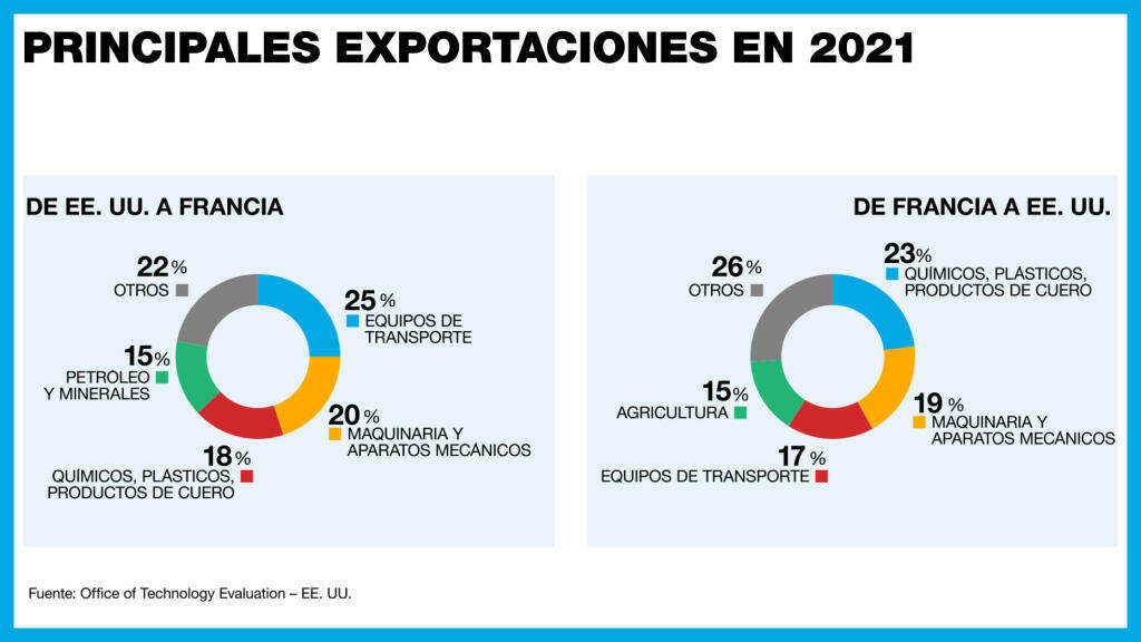 Francia y EE. UU.: una relación comercial más que dinámica - Economía